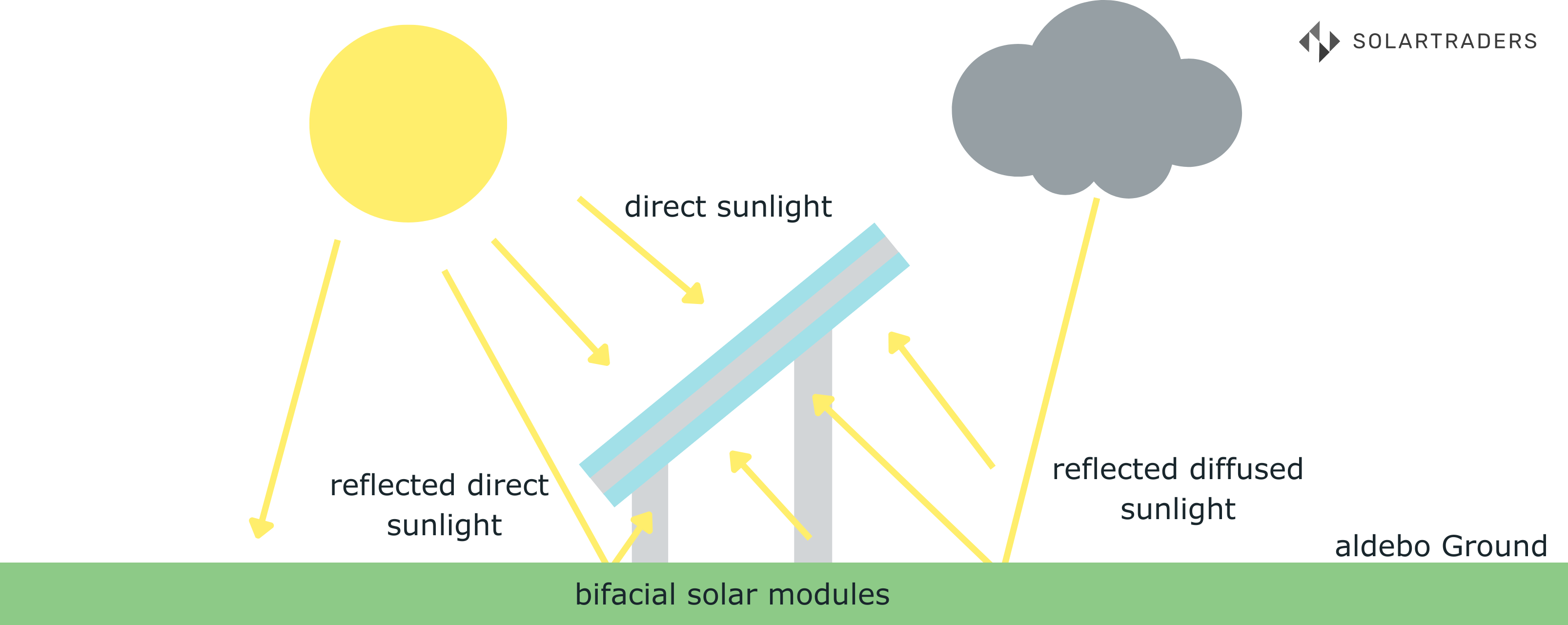 New Technologies for Installers: What You Need to Know About Bifacial ...
